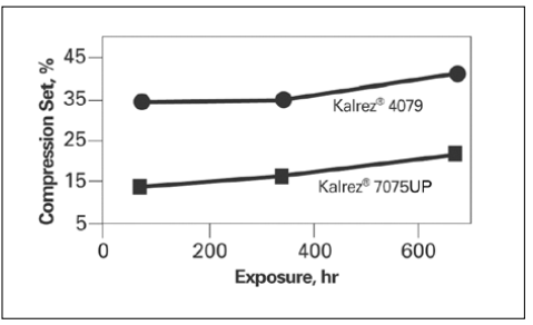 Gioăng cao su Kalrez 7075UP - Achilles