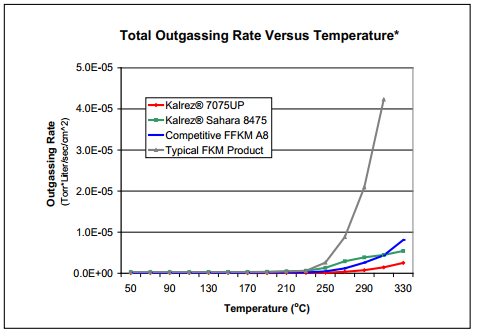 DuPont™ Kalrez® 7075UP - Achilles