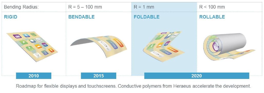 Applications CLEVIOS for Foldable Touch - Achilles