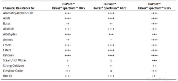 Gioăng cao su Kalrez spectrum 7075 - Achilles