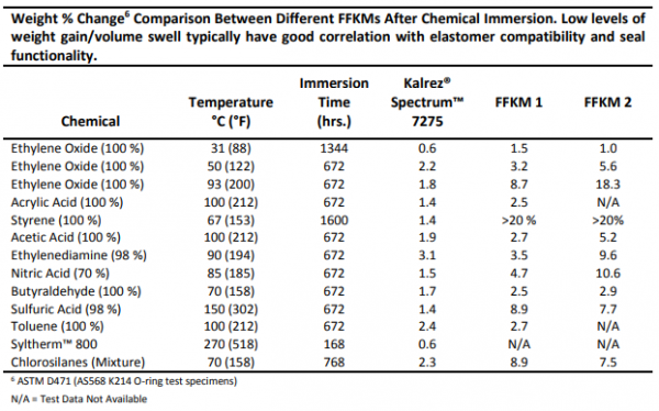 DuPont Kalrez Spectrum 7275 - Achilles