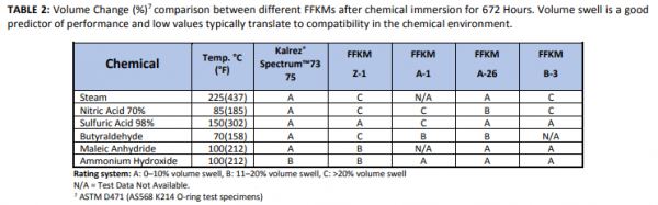 DuPont Kalrez Spectrum 7375 - Achilles