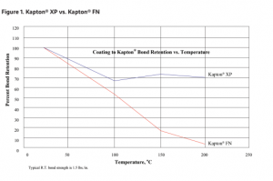 DuPont Kapton XP - Achilles